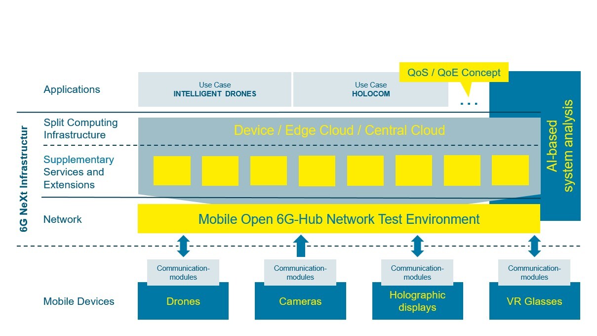 Use Cases – 6G NeXt